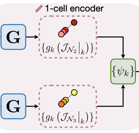 HOPSE: Scalable Higher-Order Positional and Structural Encoder for Combinatorial Representations ...